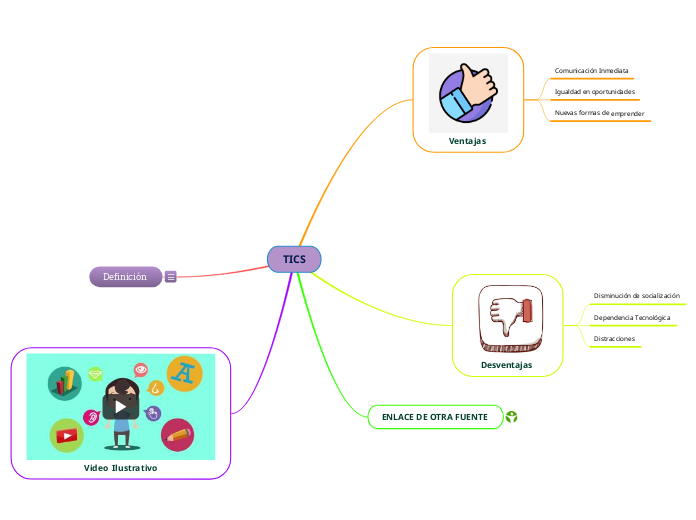 TICS - Mind Map